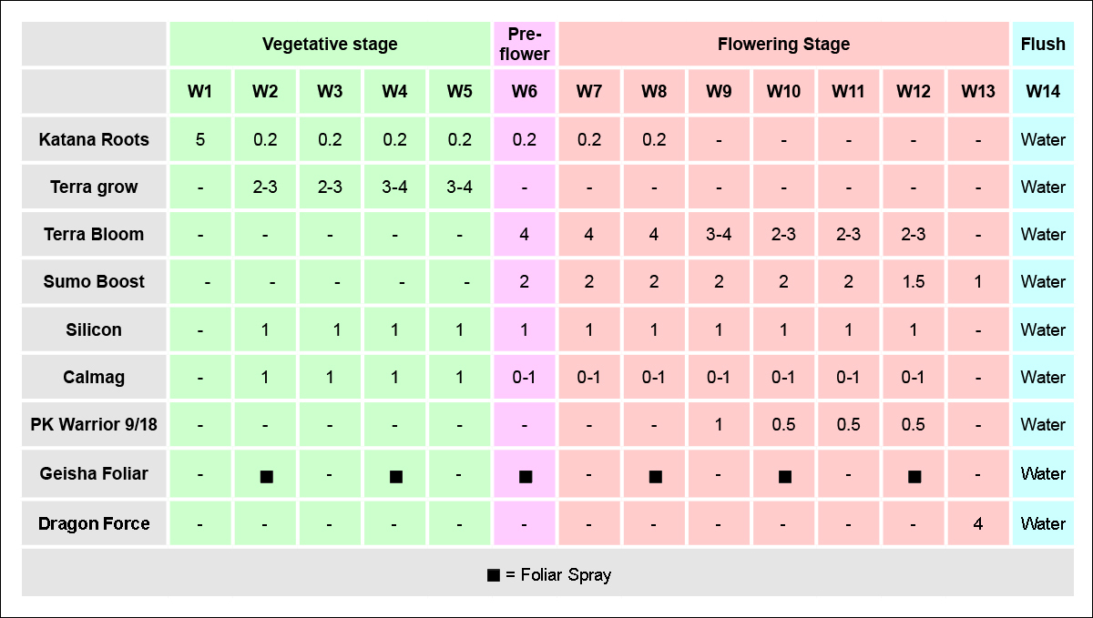Shogun Feeding Chart | Usage Guide | Fast Buds