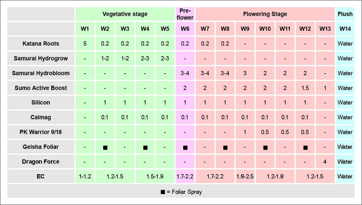 Shogun Feeding Chart | Usage Guide | Fast Buds