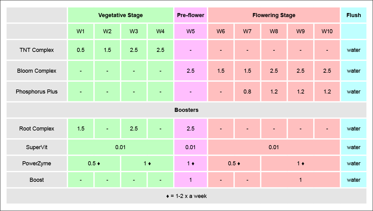 Hesi Feeding Chart | Usage Guide | Fast Buds
