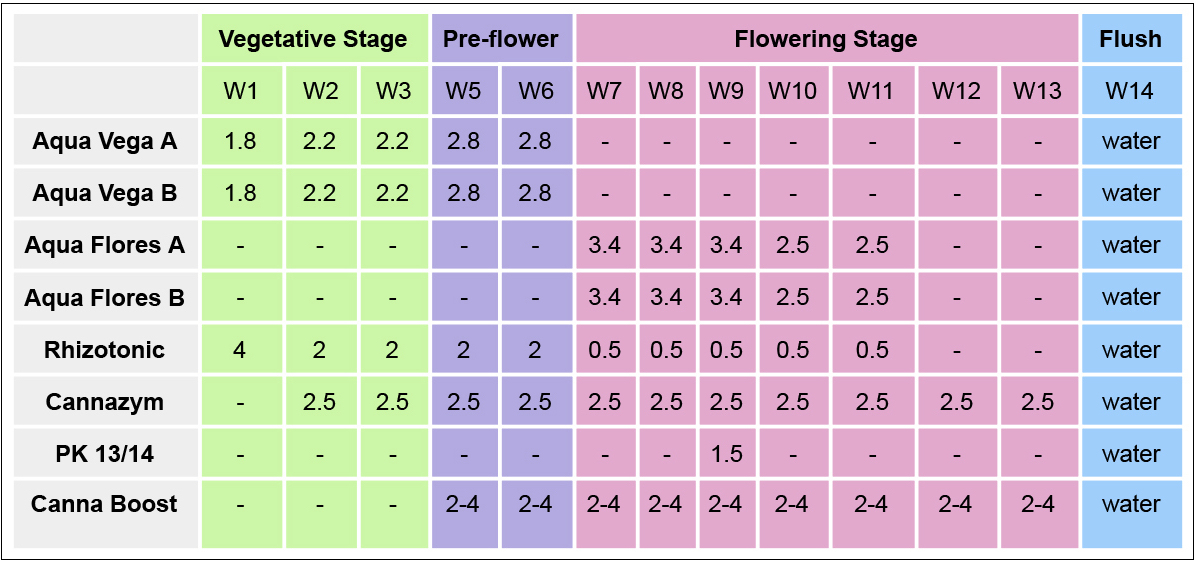 Canna Feeding Chart | Usage Guide | Fast Buds